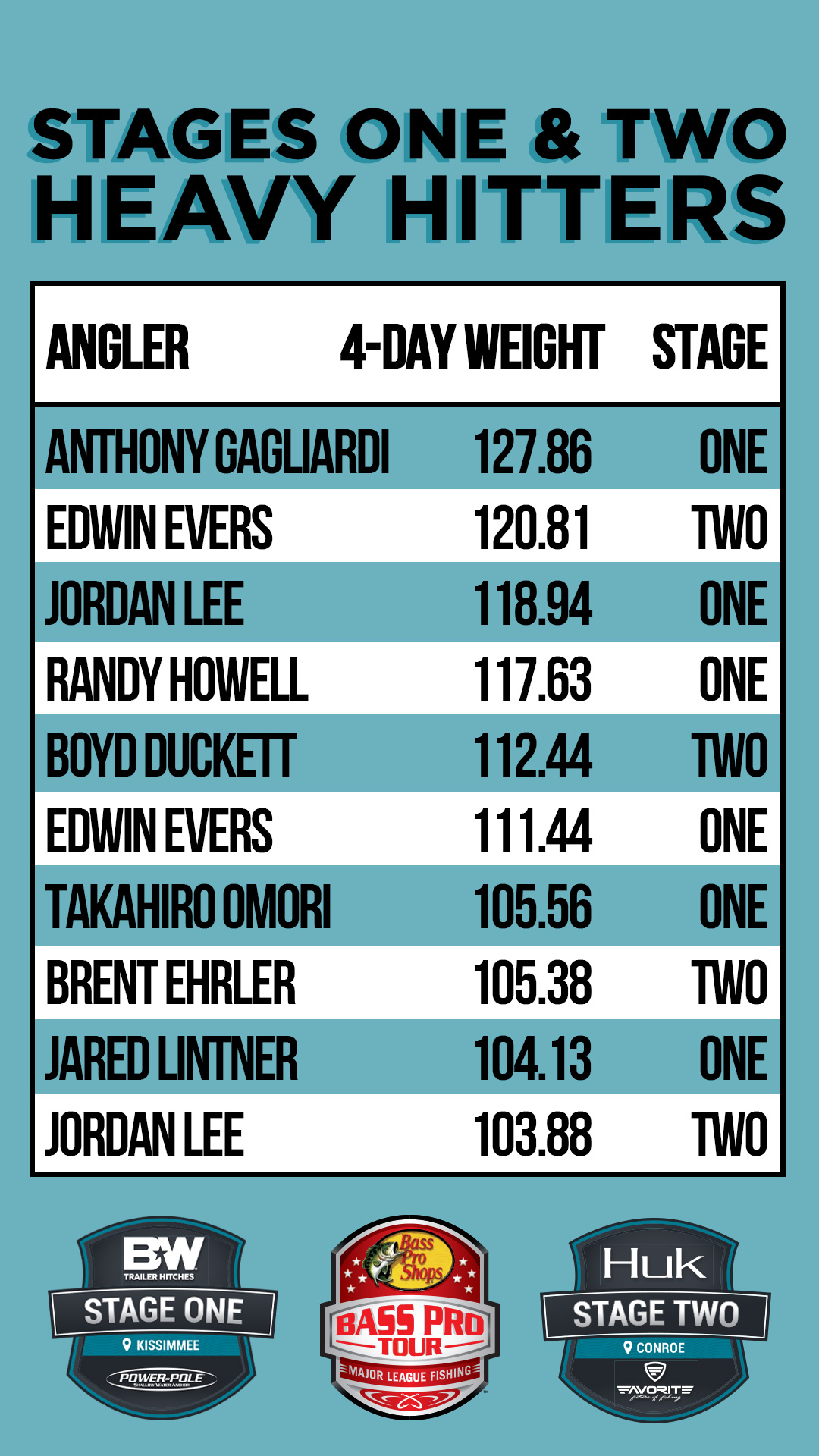 INSIDE THE NUMBERS: The "Heavy Hitters" of Bass Pro Tour Stages One and ...